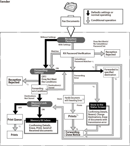 Processing Received Documents
