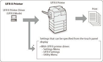 Differences in Operation with UFR II, PCL, PS, and Direct Print Printers