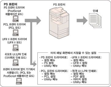 UFR II, PCL, PS 및 다이렉트 인쇄 프린터의 조작 차이점