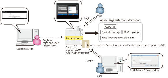 User Authentication Methods and Managed Users