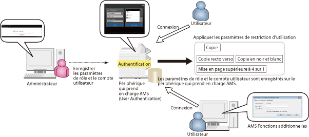 Méthodes d'authentification utilisateur et utilisateurs gérés
