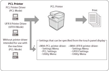 Differences in Operation with UFR II/UFR II LT, PCL, PS, and Direct Print Printers