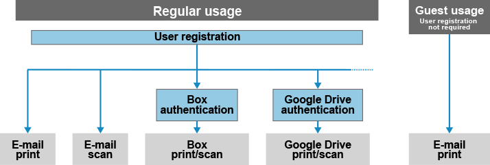 Performing User Registration