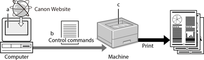 Printing Flow with This Machine